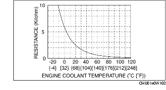 ENGINE COOLANT TEMPERATURE (ECT) SENSOR INSPECTION